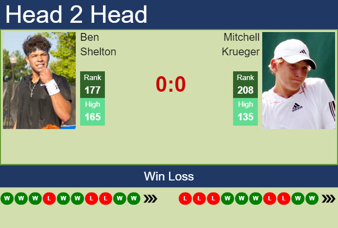 H2H, PREDICTION Ben Shelton vs Mitchell Krueger | Tiburon Challenger odds, preview, pick ...