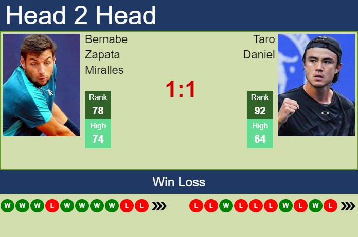 H2H, PREDICTION Bernabe Zapata Miralles vs Taro Daniel | Tokyo odds, preview, pick - Tennis ...