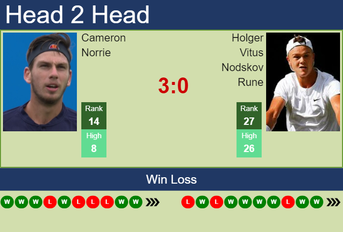 H2H, PREDICTION Cameron Norrie vs Holger Vitus Nodskov Rune | Stockholm odds, preview, pick ...