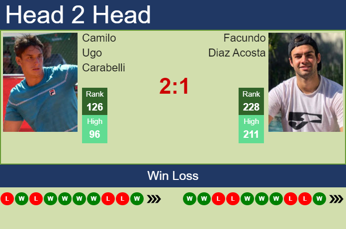 H2H, PREDICTION Camilo Ugo Carabelli vs Facundo Diaz Acosta | Coquimbo 2 Challenger odds ...