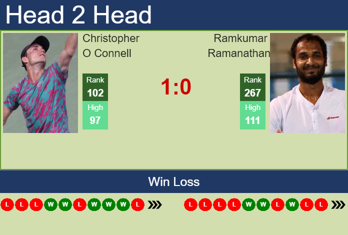 H2H, PREDICTION Christopher O Connell vs Ramkumar Ramanathan | Yokohama Challenger odds, preview ...