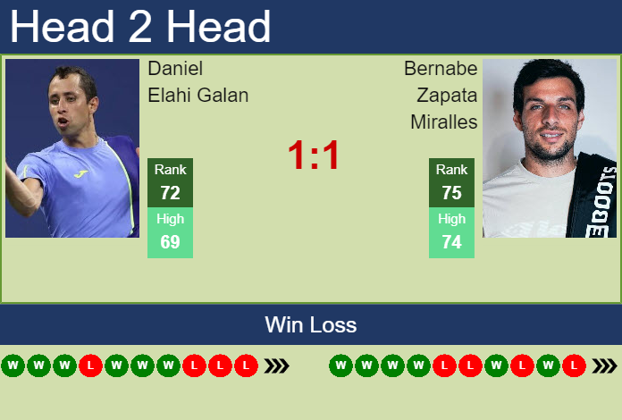 H2H, PREDICTION Daniel Elahi Galan vs Bernabe Zapata Miralles | Naples odds, preview, pick ...
