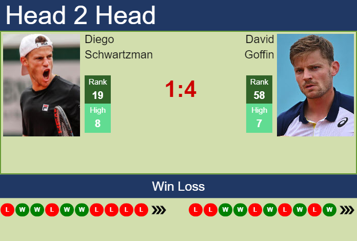 H2H, PREDICTION Diego Schwartzman vs David Goffin | Antwerp odds, preview, pick - Tennis Tonic ...