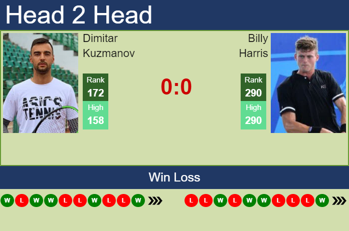 H2H, PREDICTION Dimitar Kuzmanov vs Billy Harris | Alicante Challenger odds, preview, pick ...