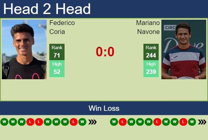 H2H, PREDICTION Federico Coria vs Mariano Navone | Coquimbo 2 ... H2H, PREDICTION Federico Coria vs Mariano Navone | Coquimbo 2 ...