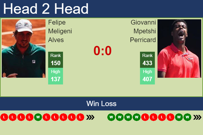 H2H, PREDICTION Felipe Meligeni Alves vs Giovanni Mpetshi Perricard | Rio De Janeiro Challenger ...