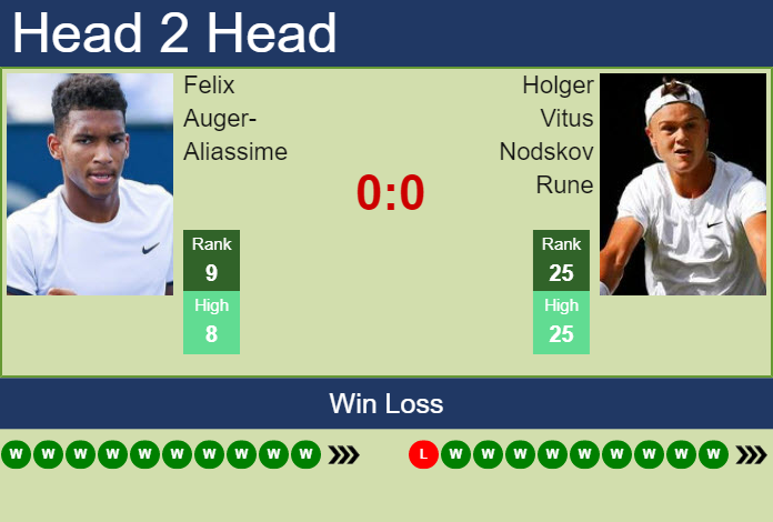 H2H, PREDICTION Felix Auger-Aliassime vs Holger Vitus Nodskov Rune | Basel odds, preview, pick ...