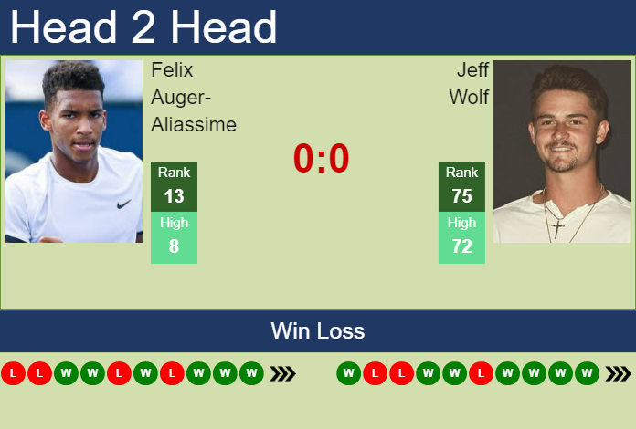 H2H, PREDICTION Felix Auger-Aliassime vs Jeff Wolf | Florence odds, preview, pick - Tennis Tonic ...