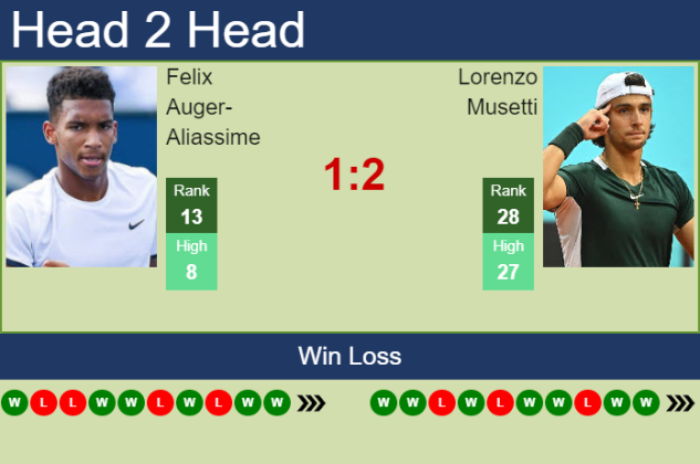 H2H, PREDICTION Felix Auger-Aliassime vs Lorenzo Musetti | Florence odds, preview, pick - Tennis ...