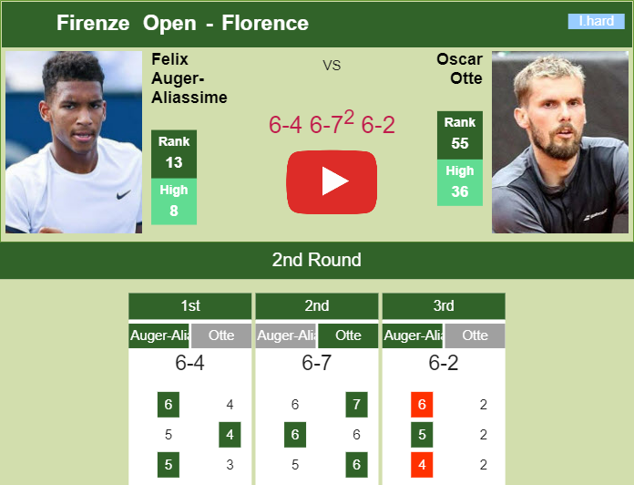 Felix Auger-Aliassime wins against Otte in the 2nd round of the Firenze Open. HIGHLIGHTS ...