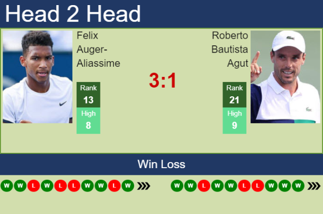 H2H, PREDICTION Felix Auger-Aliassime vs Roberto Bautista Agut | Astana odds, preview, pick ...