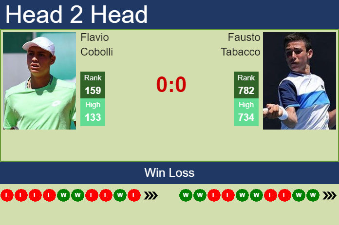 H2H, PREDICTION Flavio Cobolli vs Fausto Tabacco | Parma Challenger odds, preview, pick - Tennis ...