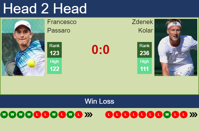 H2H, PREDICTION Francesco Passaro vs Zdenek Kolar | Parma Challenger odds, preview, pick ...