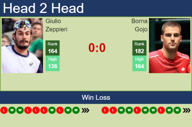 H2H, PREDICTION Giulio Zeppieri vs Borna Gojo | Ortisei Challenger odds, preview, pick - Tennis ...