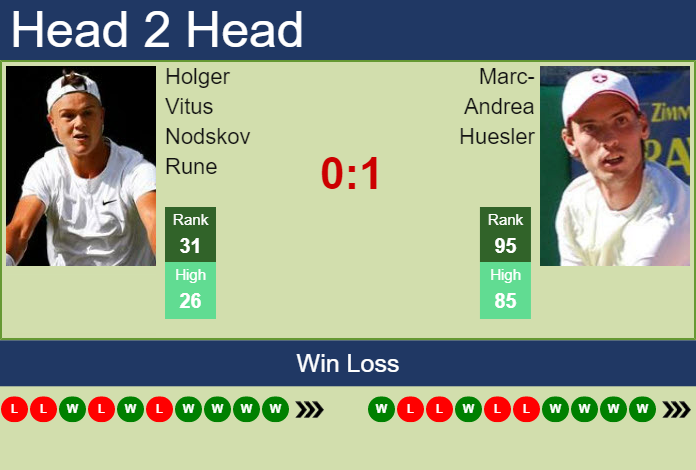 H2H, PREDICTION Holger Vitus Nodskov Rune vs Marc-Andrea Huesler | Sofia odds, preview, pick ...