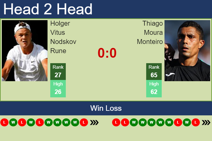 H2H, PREDICTION Holger Vitus Nodskov Rune vs Thiago Moura Monteiro ... H2H, PREDICTION Holger Vitus Nodskov Rune vs Thiago Moura Monteiro ...