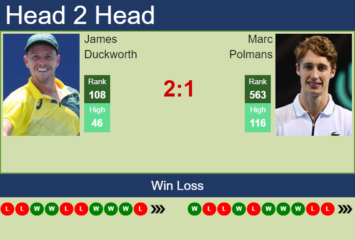 H2H, PREDICTION James Duckworth vs Marc Polmans | Busan Challenger odds, preview, pick - Tennis ...