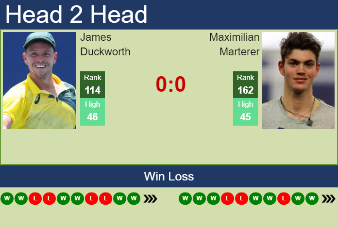 H2H, PREDICTION James Duckworth vs Maximilian Marterer | Seoul Challenger odds, preview, pick ...