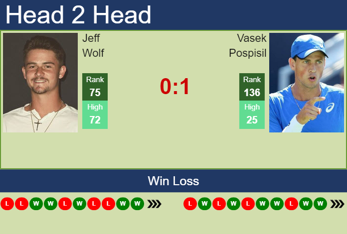 H2H, PREDICTION Jeff Wolf vs Vasek Pospisil | Captif Challenger odds, preview, pick - Tennis ...