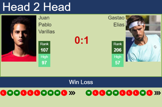 H2H, PREDICTION Juan Pablo Varillas vs Gastao Elias | Campinas Challenger odds, preview, pick ...