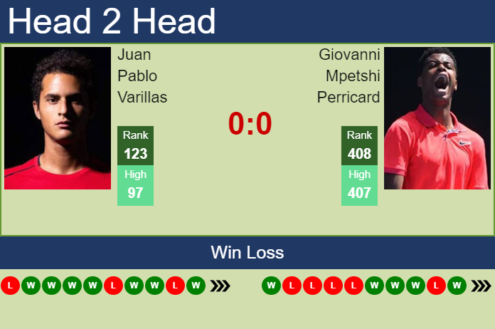 H2H, PREDICTION Juan Pablo Varillas vs Giovanni Mpetshi Perricard | Ambato Challenger odds ...