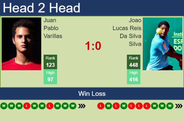 H2H, PREDICTION Juan Pablo Varillas vs Joao Lucas Reis Da Silva | Ambato Challenger odds ...
