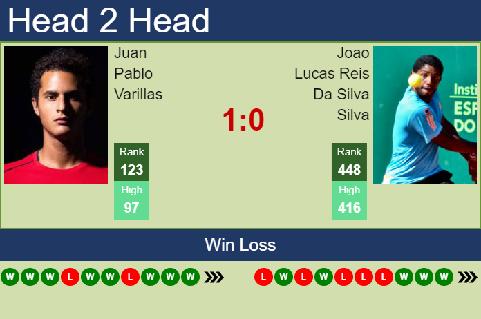 H2H, PREDICTION Juan Pablo Varillas vs Joao Lucas Reis Da Silva | Ambato Challenger odds ...