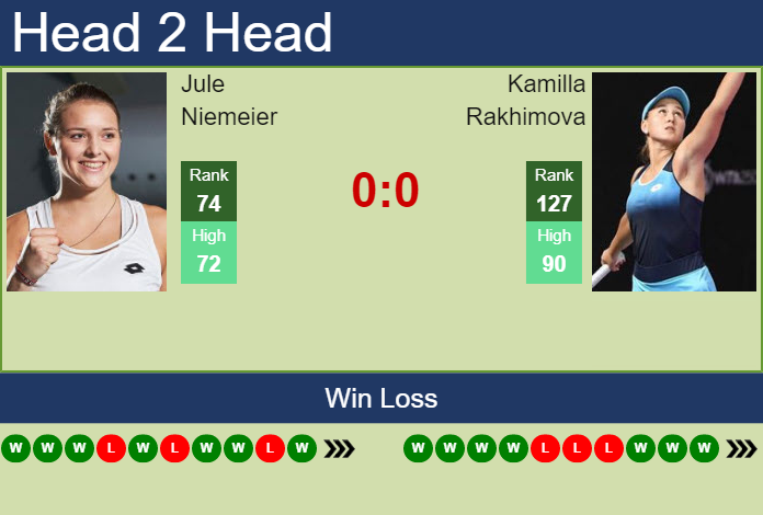 H2H, PREDICTION Jule Niemeier vs Kamilla Rakhimova | Cluj-Napoca odds, preview, pick - Tennis ...