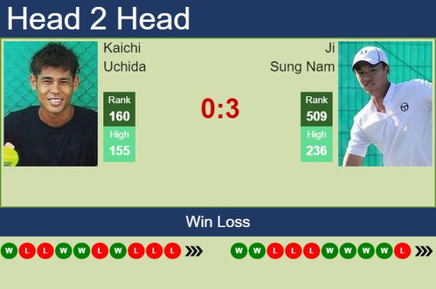 H2H, PREDICTION Kaichi Uchida vs Ji Sung Nam | Busan Challenger odds, preview, pick - Tennis ...