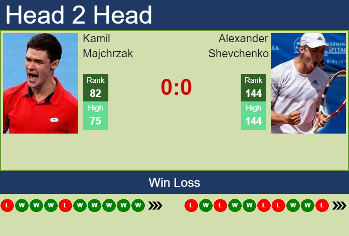 H2H, PREDICTION Kamil Majchrzak vs Alexander Shevchenko | Bergamo Challenger odds, preview, pick ...