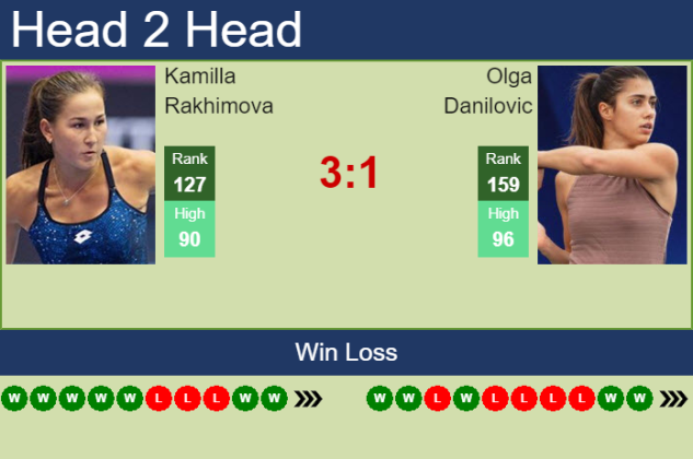 H2H, PREDICTION Kamilla Rakhimova vs Olga Danilovic | Cluj-Napoca odds, preview, pick - Tennis ...