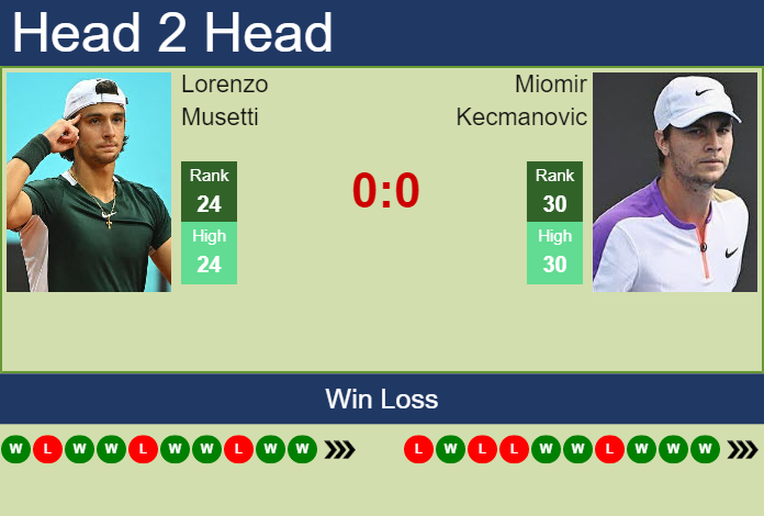 H2H, PREDICTION Lorenzo Musetti vs Miomir Kecmanovic | Naples odds, preview, pick - Tennis Tonic ...