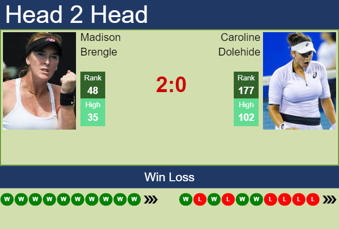 H2H, PREDICTION Madison Brengle vs Caroline Dolehide | San Diego odds, preview, pick - Tennis ...