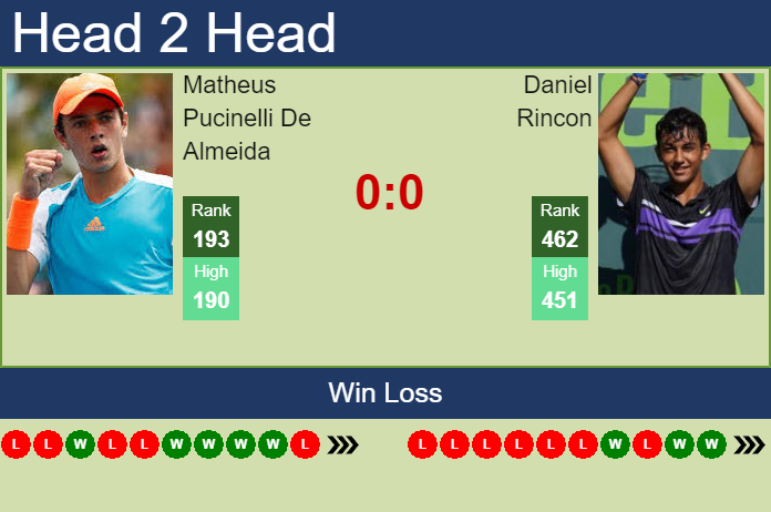 H2H, PREDICTION Matheus Pucinelli De Almeida vs Daniel Rincon | Campinas Challenger odds ...