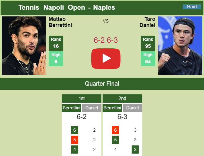 Merciless Berrettini motors past Daniel in the quarter. HIGHLIGHTS - NAPLES RESULTS - Tennis ...