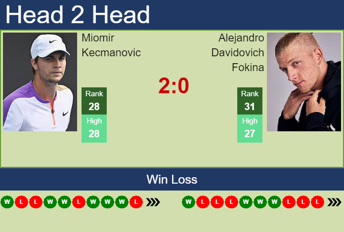 H2H, PREDICTION Miomir Kecmanovic vs Alejandro Davidovich Fokina | Basel odds, preview, pick ...