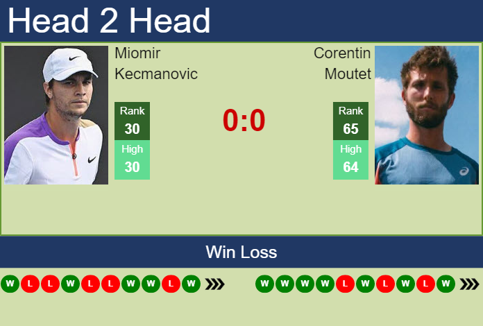 H2H, PREDICTION Miomir Kecmanovic vs Corentin Moutet | Naples odds, preview, pick - Tennis Tonic ...