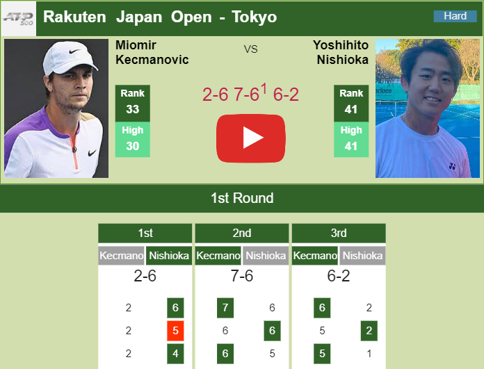 Kecmanovic tops Nishioka in the 1st round of the Rakuten Japan Open. HIGHLIGHTS - TOKYO RESULTS ...