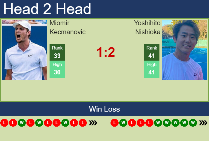 H2H, PREDICTION Miomir Kecmanovic vs Yoshihito Nishioka | Tokyo odds, preview, pick - Tennis ...