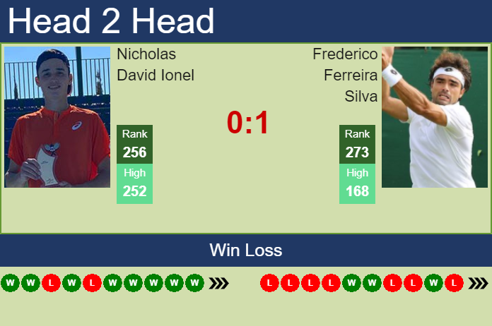 H2H, PREDICTION Nicholas David Ionel vs Frederico Ferreira Silva | Yokohama Challenger odds ...