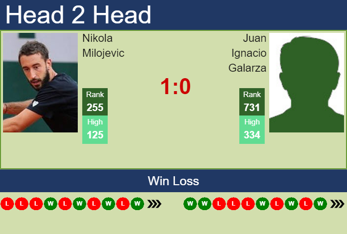 H2H, PREDICTION Nikola Milojevic vs Juan Ignacio Galarza | odds, preview, pick - Tennis Tonic ...