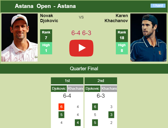 Novak Djokovic bests Khachanov in the quarter of the Astana Open. HIGHLIGHTS - ASTANA RESULTS ...