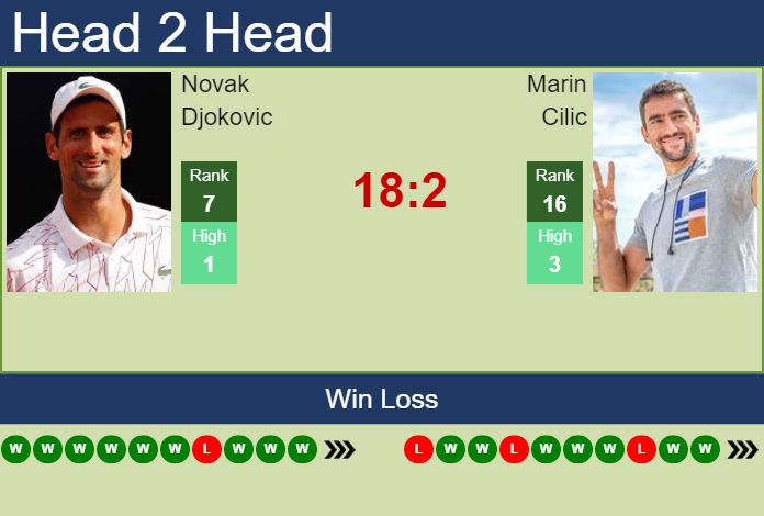 H2H, PREDICTION Novak Djokovic vs Marin Cilic | Tel Aviv odds, preview, pick - Tennis Tonic ...