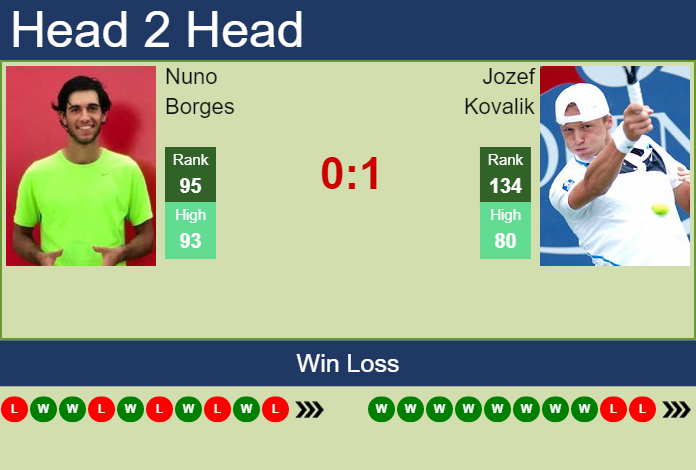 H2H, PREDICTION Nuno Borges vs Jozef Kovalik | Bergamo Challenger odds, preview, pick - Tennis ...
