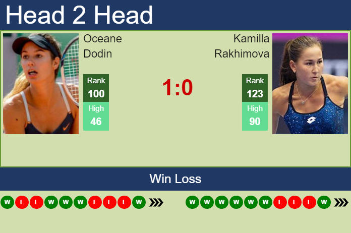 H2H, PREDICTION Oceane Dodin vs Kamilla Rakhimova | Cluj-Napoca odds, preview, pick - Tennis ...
