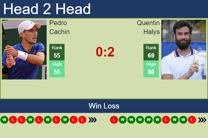 H2H, PREDICTION Pedro Cachin vs Quentin Halys | Paris odds, preview, pick - Tennis Tonic - News ...