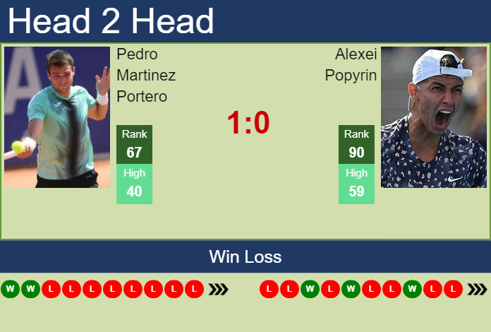 H2H, PREDICTION Pedro Martinez Portero vs Alexei Popyrin | Tokyo odds, preview, pick - Tennis ...