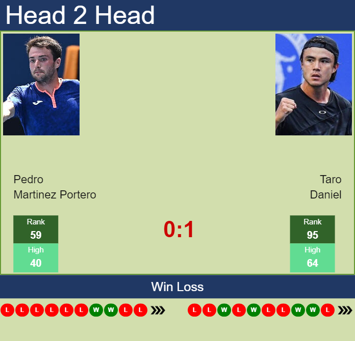 H2H, PREDICTION Pedro Martinez Portero vs Taro Daniel | Basel odds, preview, pick - Tennis Tonic ...