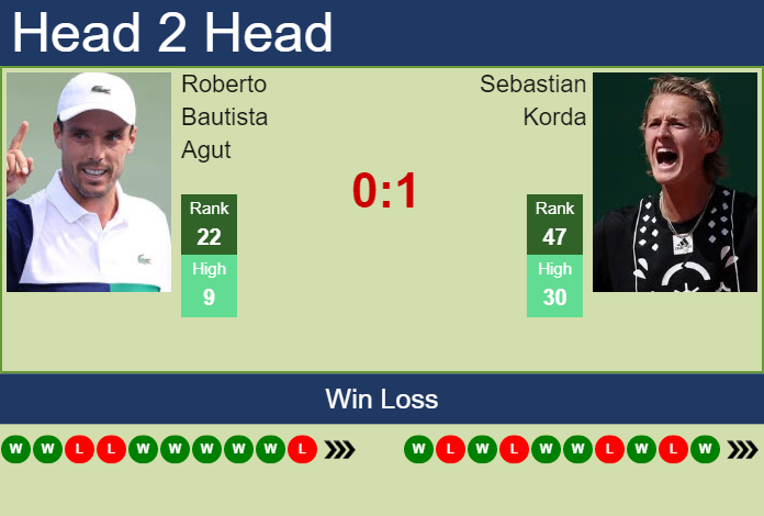 H2H, PREDICTION Roberto Bautista Agut vs Sebastian Korda | Gijon odds, preview, pick - Tennis ...
