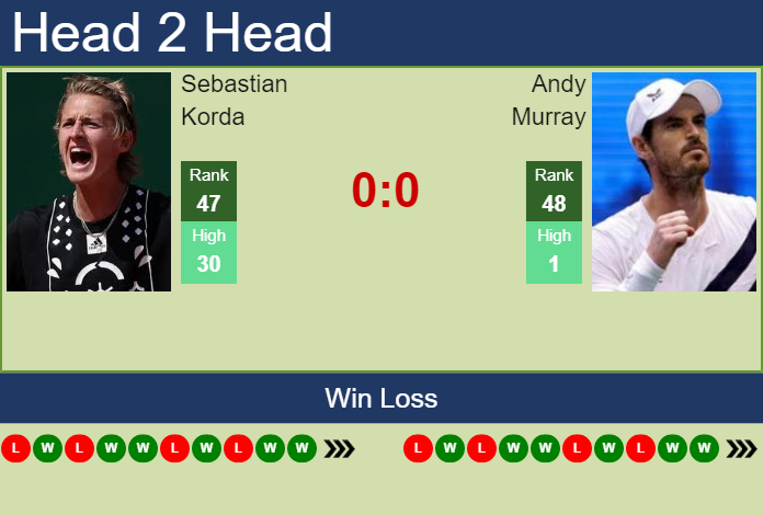 H2H, PREDICTION Sebastian Korda vs Andy Murray | Gijon odds, preview, pick - Tennis Tonic - News ...